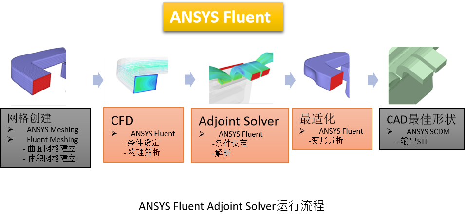Ansys Fluent Adjoint Solver技术案例 - Ansys CFD 应用案例 - 应用中心 - 莎益博工程系统开发（上海）有限公司