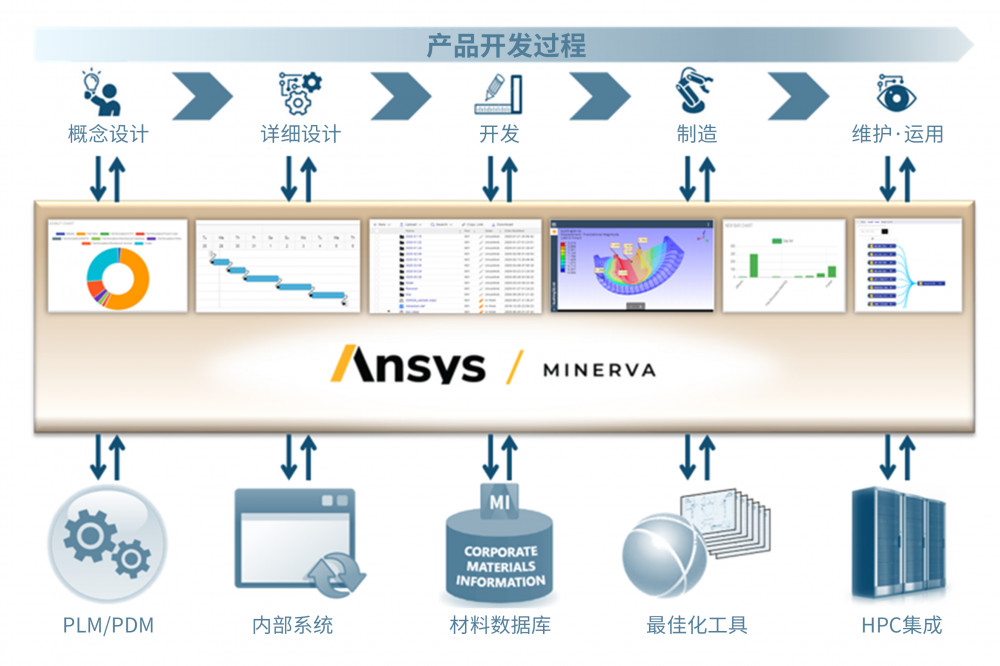 Ansys Minerva - 高效能计算、仿真流程与数据管理 - CAE工业仿真 - 产品与服务