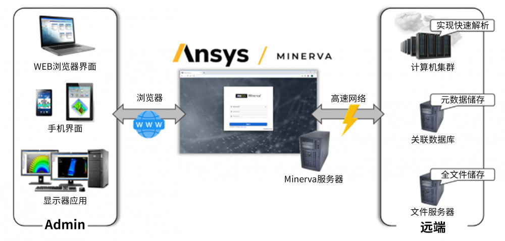 Ansys Minerva - 高效能计算、仿真流程与数据管理 - CAE工业仿真 - 产品与服务